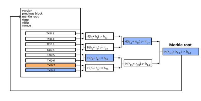 Merkle Tree - BitcoinWiki.nl